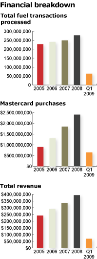 Driving Force | Wright Express builds on fuel card business to keep up ...